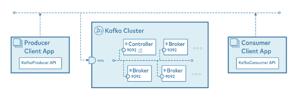 Kafka Encryption With Ssltls